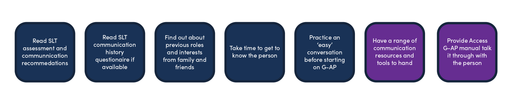 » RAMPS to consider for each G-AP stage